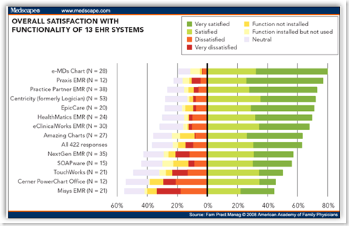 User Satisfaction With EHRs: Report of a Survey of 422 Family ...